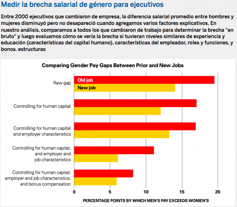 Reducir la brecha salarial de género, el salto de trabajo hacia la equidad